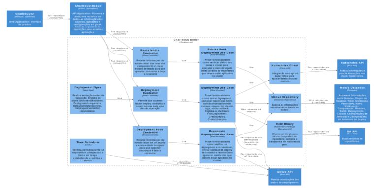 C4-Model: por que documentar a arquitetura dos seus projetos? | Zup ...