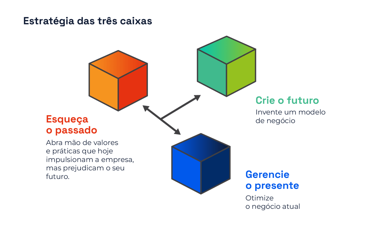 Three Box Solution: conheça a Estratégia das Três Caixas na Inovação ...