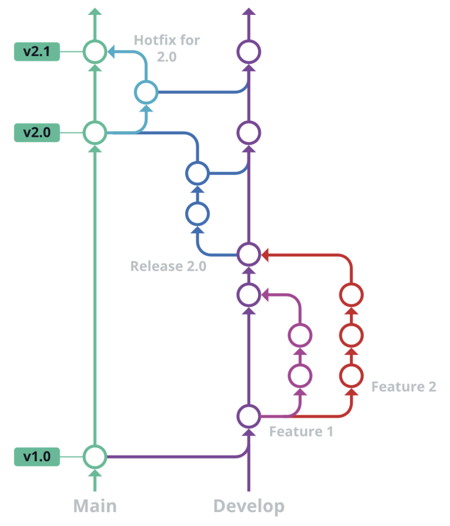 Git Flow customizado no Github Actions | Zup Innovation